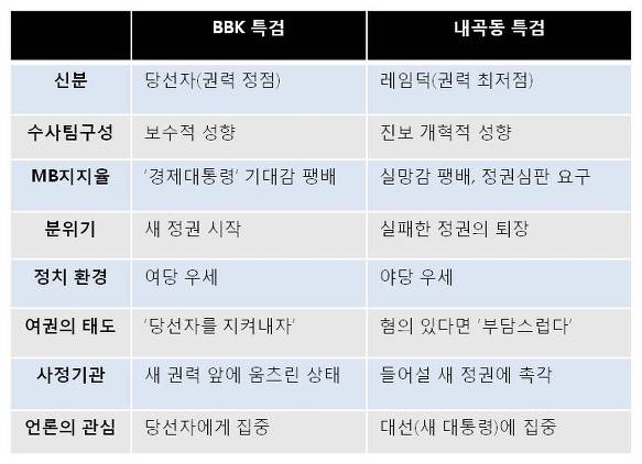 BBK큰산 넘은 MB, 내곡동 작은산 당혹? : 네이버 블로그